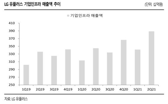 LG유플러스, 5G•B2B 신사업 성장에 2분기 영업익 12% 증가