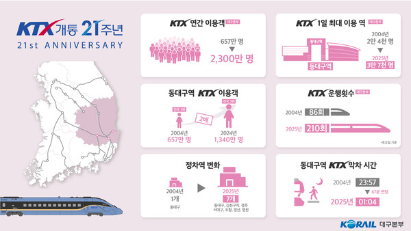한국철도 대구본부, 21년간 동대구역 KTX 이용객 2억 5천만 명